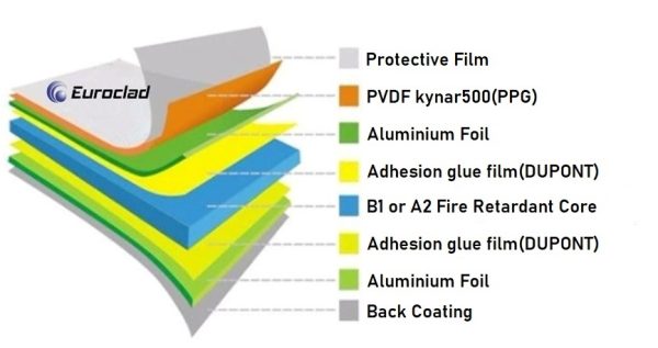 Euroclad Aluminium Composite Panels (ACP) | exspec